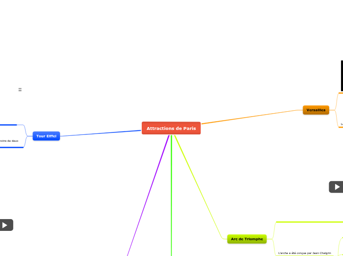 Attractions de Paris - Mind Map